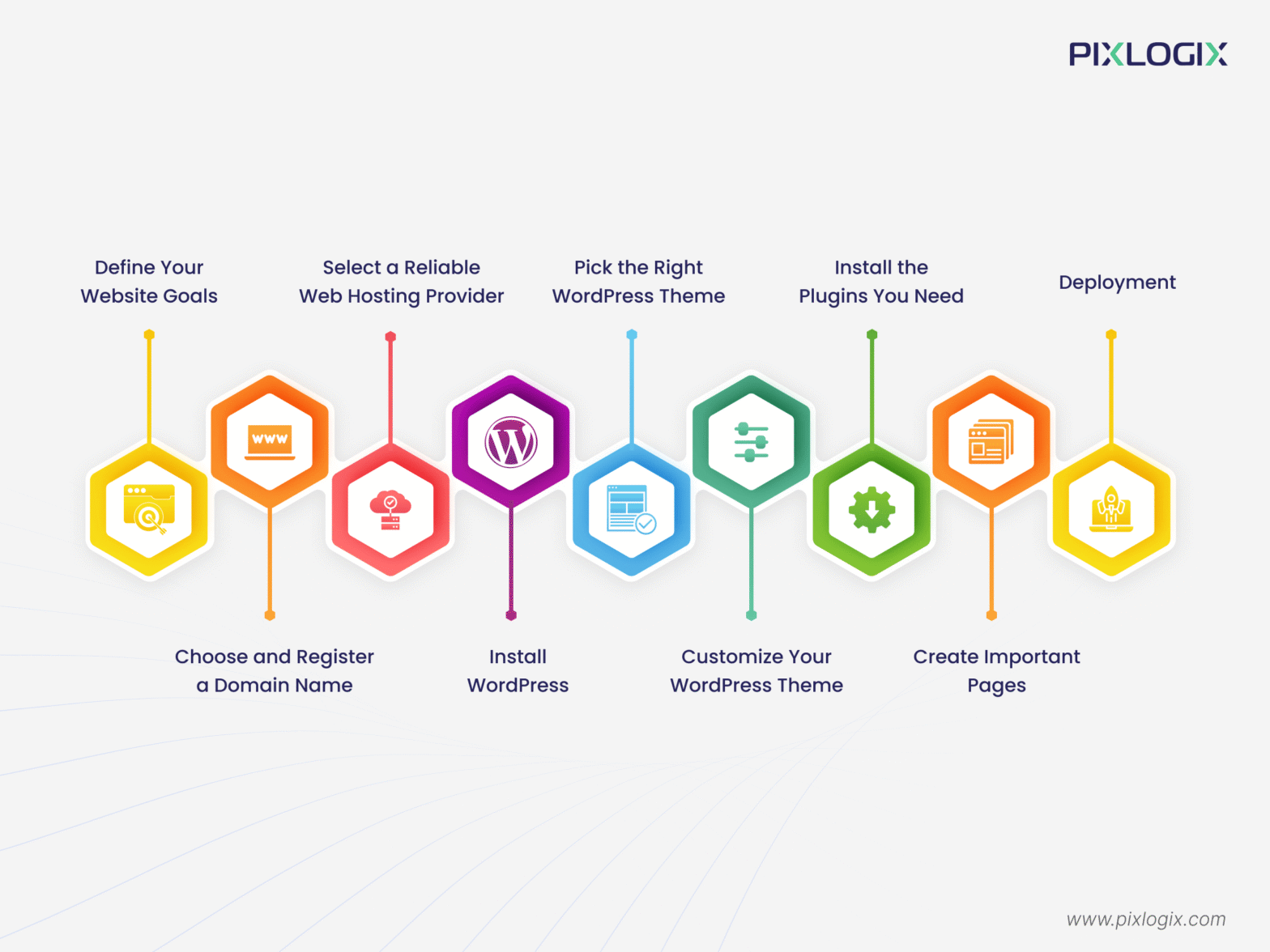 How to Build a WordPress Website from Scratch in 2025 - Pixlogix